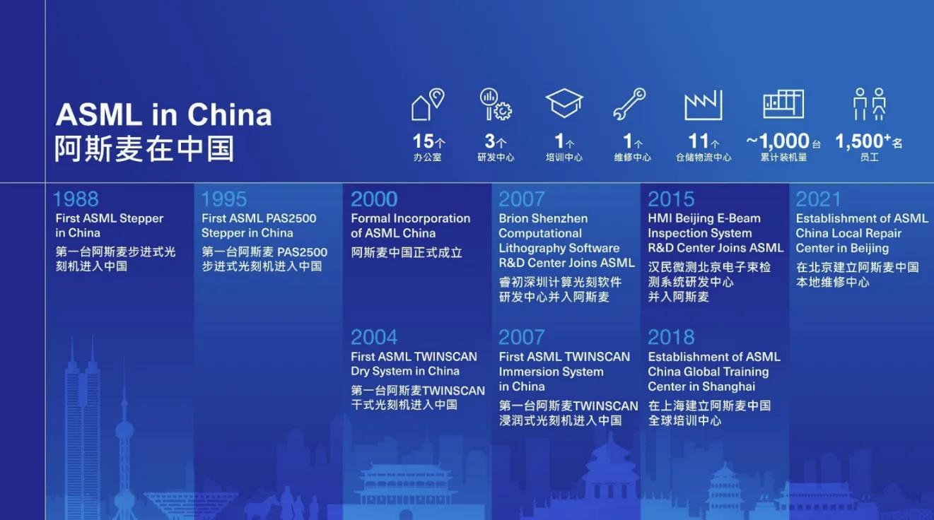 What exactly did ASML, which makes lithography machines, do in China ...