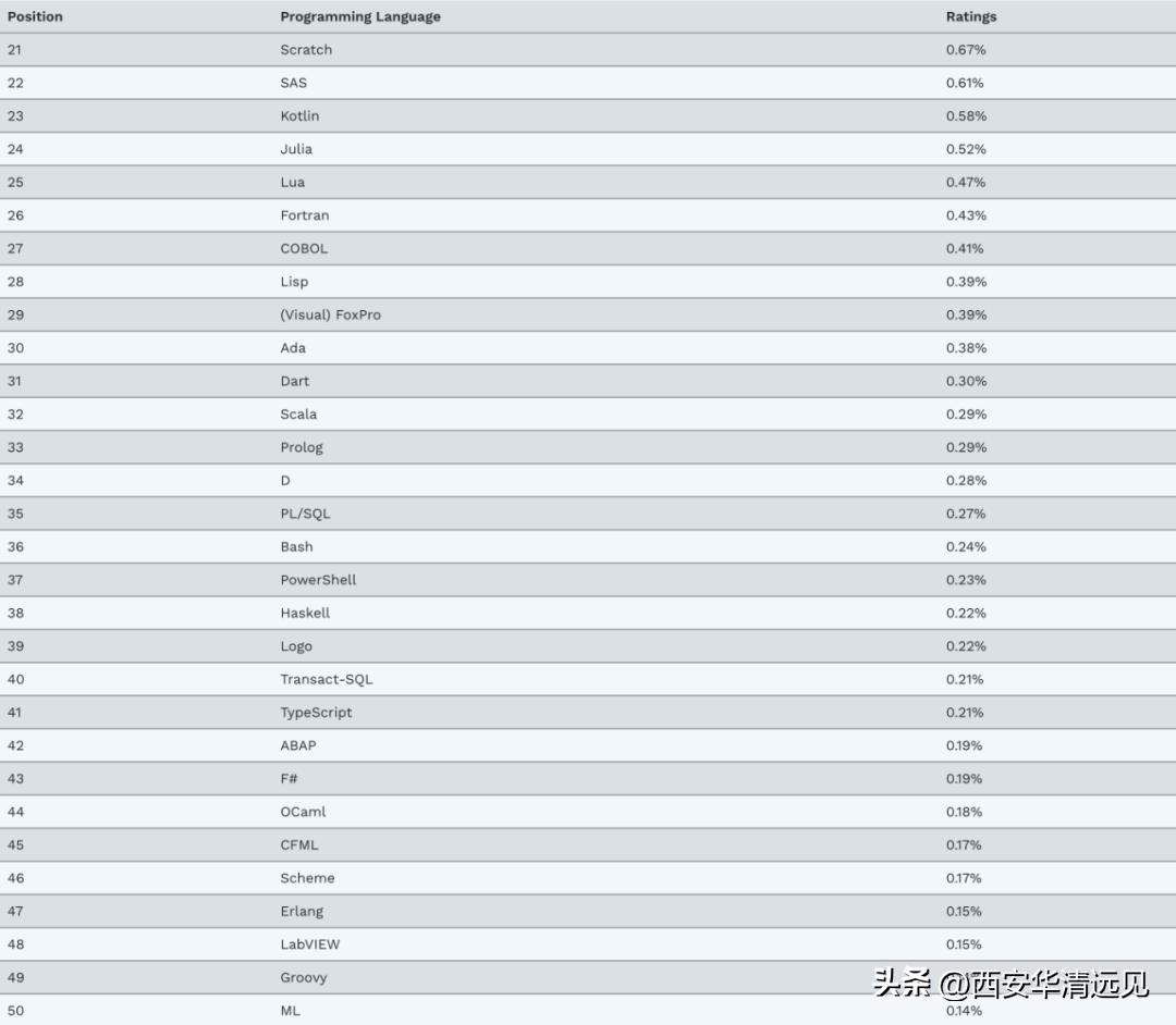 The December programming language list is released!C++ surpasses Java ...