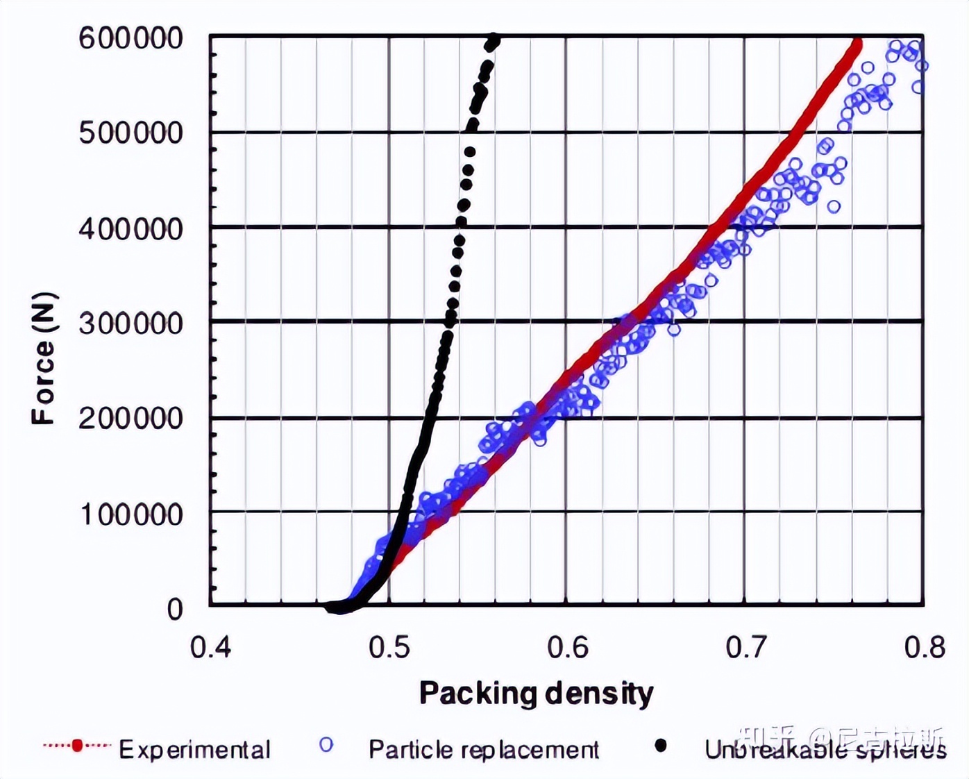 What is the difference between the different crushing models in EDEM ...