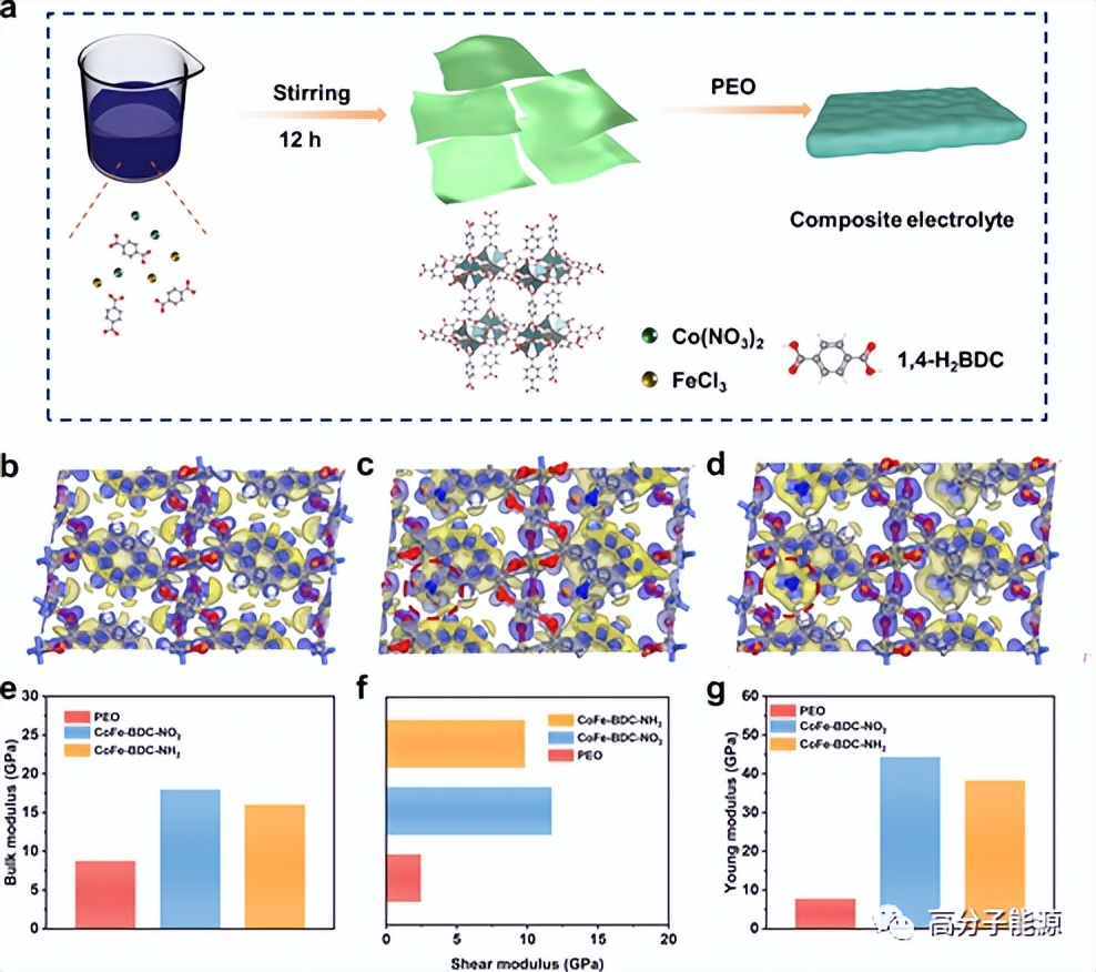 中南大學鄒國強AM:功能化MOF/聚合物複合電解質快速鋰離子傳導 - 資訊咖