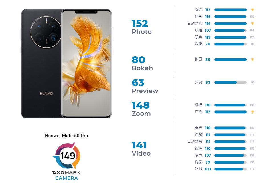 The rise of domestic photography technology, Huawei Mate 50 Pro DXO evaluation image score is ...
