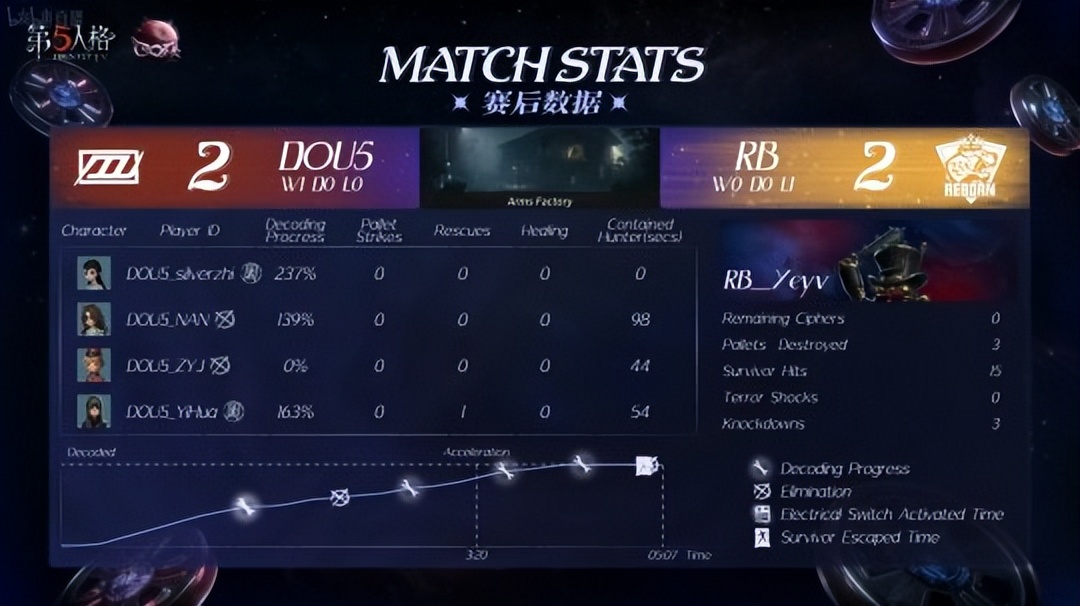 Fifth Personality COA VI:DOU5-DongX made four catches in the first game, the Survivors ...