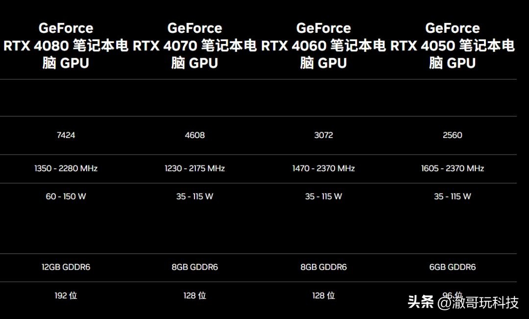 RTX 4050 to RTX 4080 still not selected? After reading the performance ...