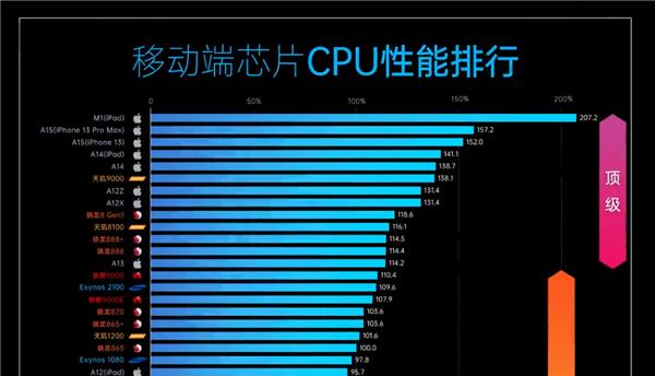 Mobile phone chip CPU energy efficiency ranking: it is comparable to ...