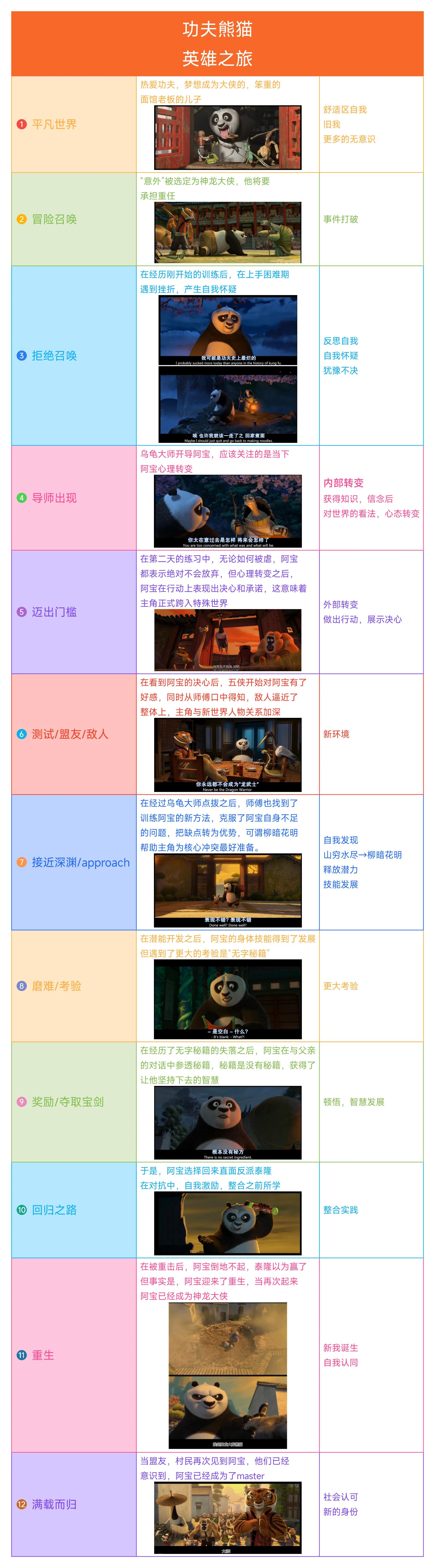 Self-transformation from Po's Hero's Journey in "Kung Fu Panda" - iMedia