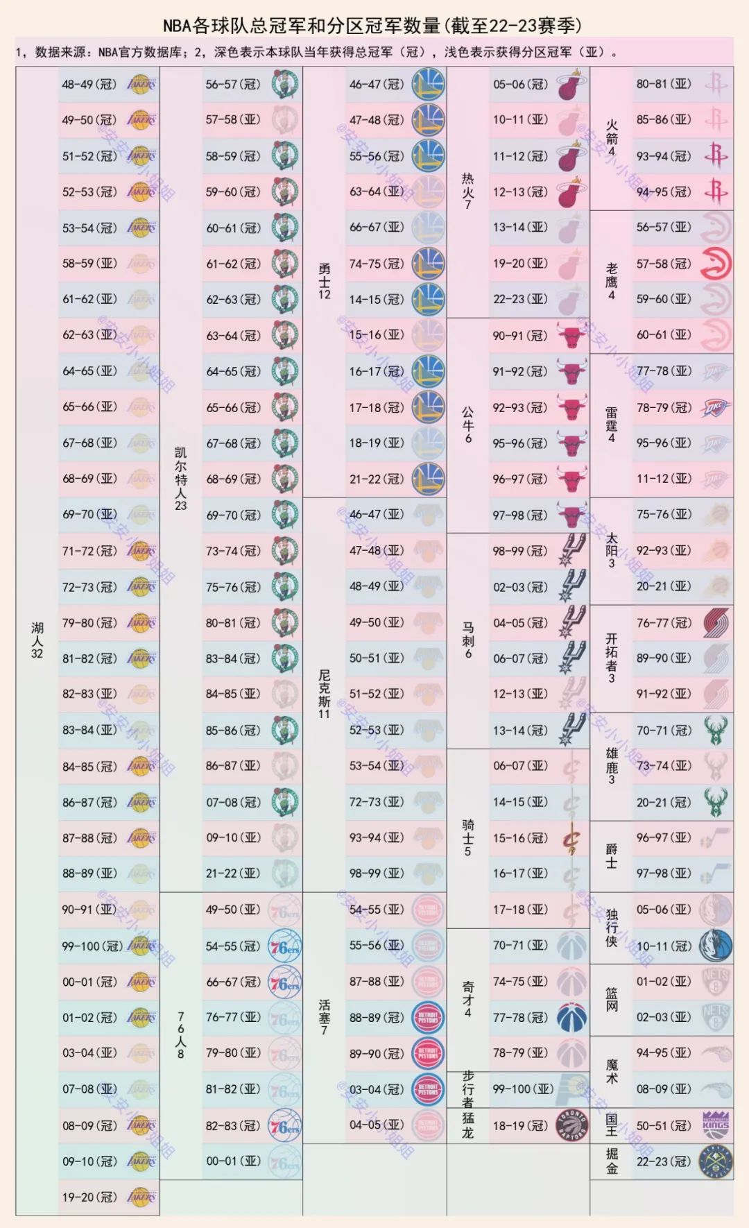 NBA championship and runner-up rankings: Lakers 32, Warriors 12 ...