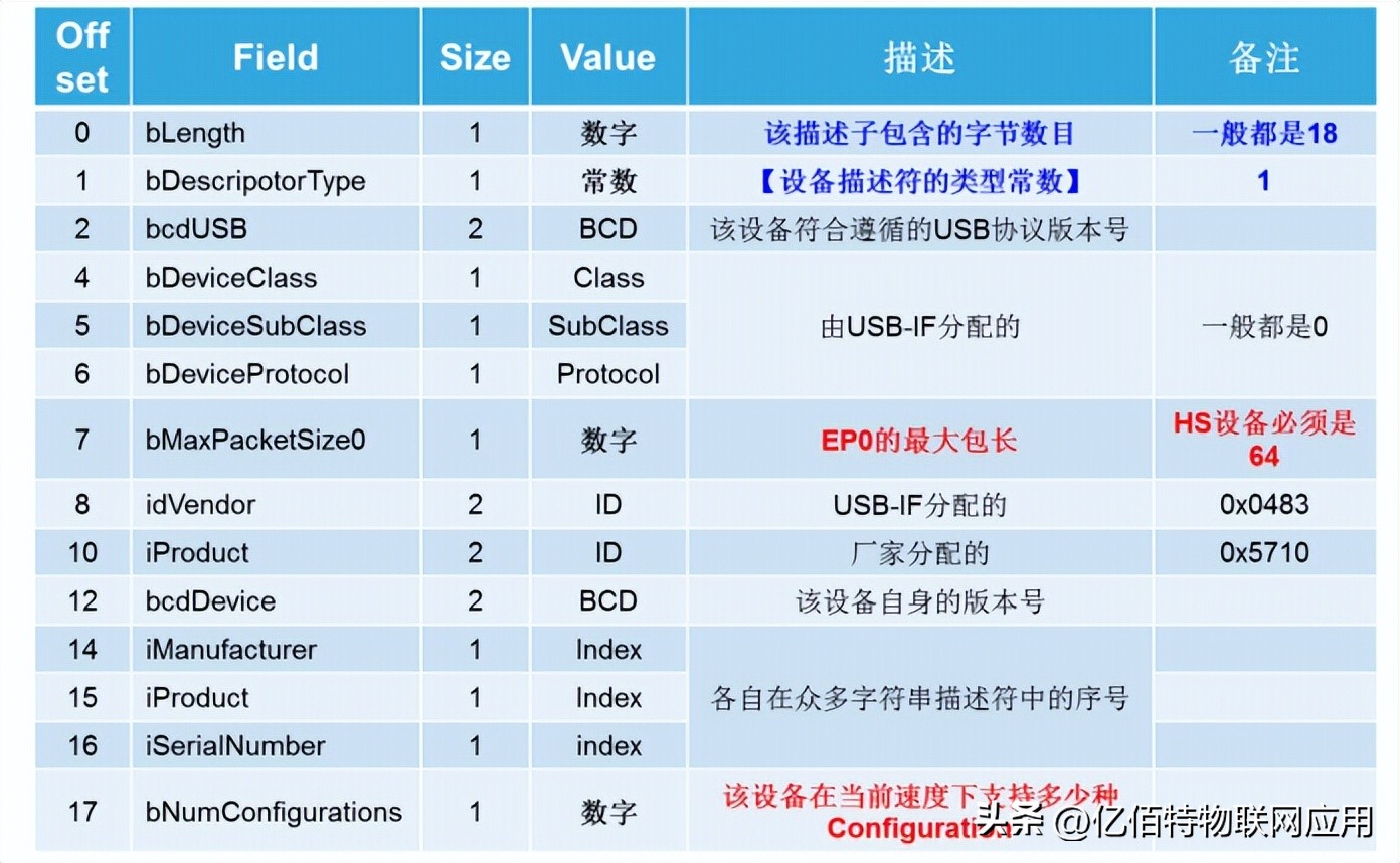 How does a USB2.0 device establish a connection with the host? - iMedia
