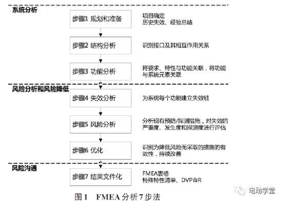 FMEA analysis method of electric vehicle vehicle control system - iNEWS