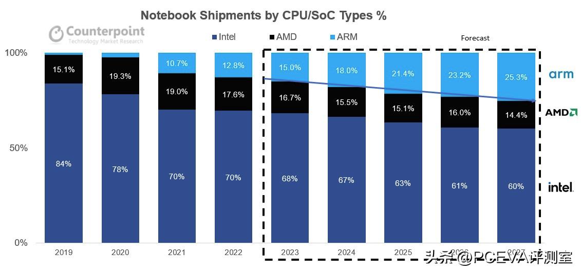 Arm computer share will double in 2027, Microsoft prepares to modify ...