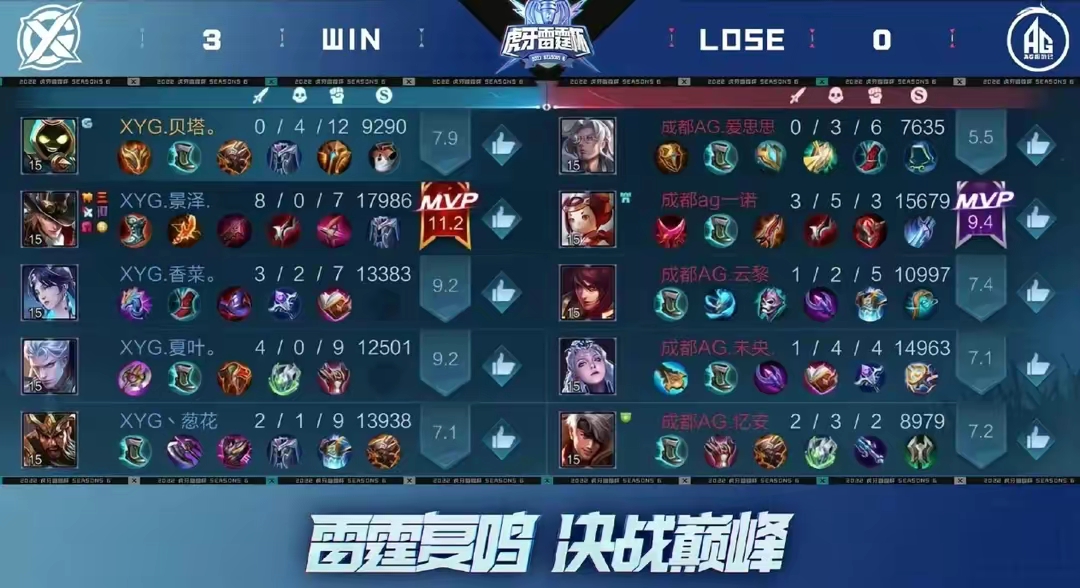 AG Thunder Cup S6 met Waterloo tragically and was zero sealed by the XYG youth training team ...