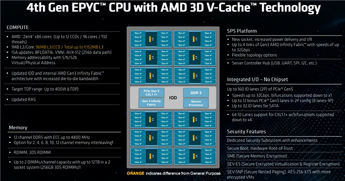 1152MB L3 cache is invincible! AMD officially released EPYC 9084X:96 core Zen4 - iNEWS