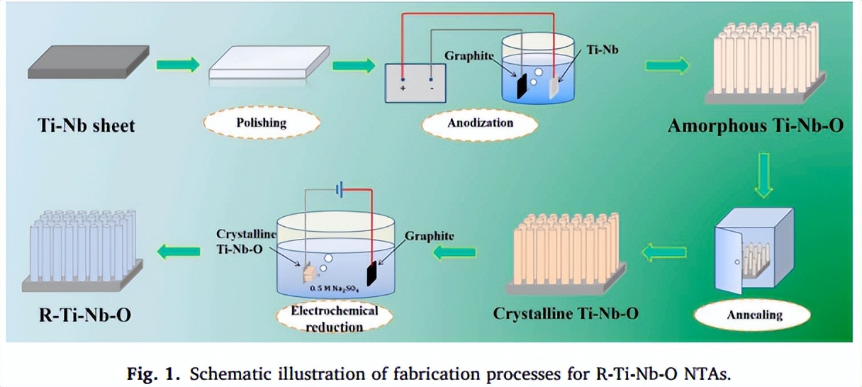 Nb and Ti3+/Vo co-doped reduced Ti-Nb-O nanotube arrays for high ...