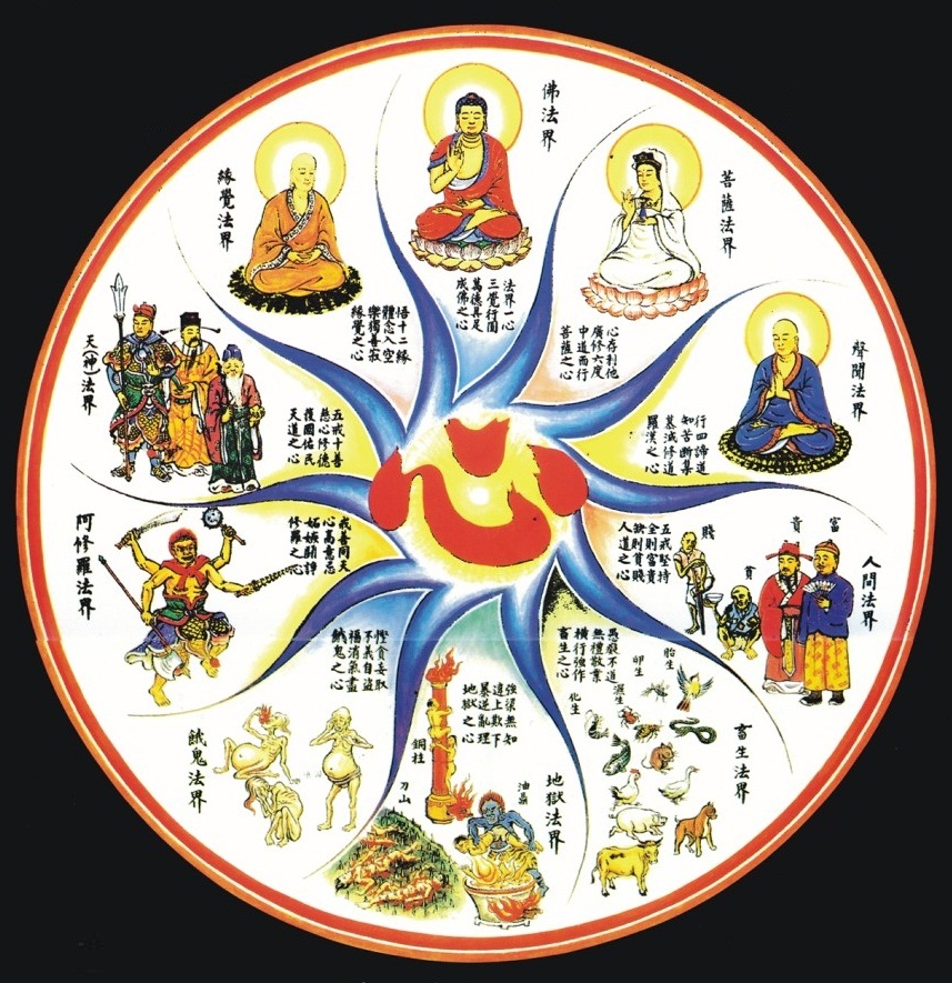 Diagram of Six Paths of Reincarnation (Flow of Life and Death) - iMedia