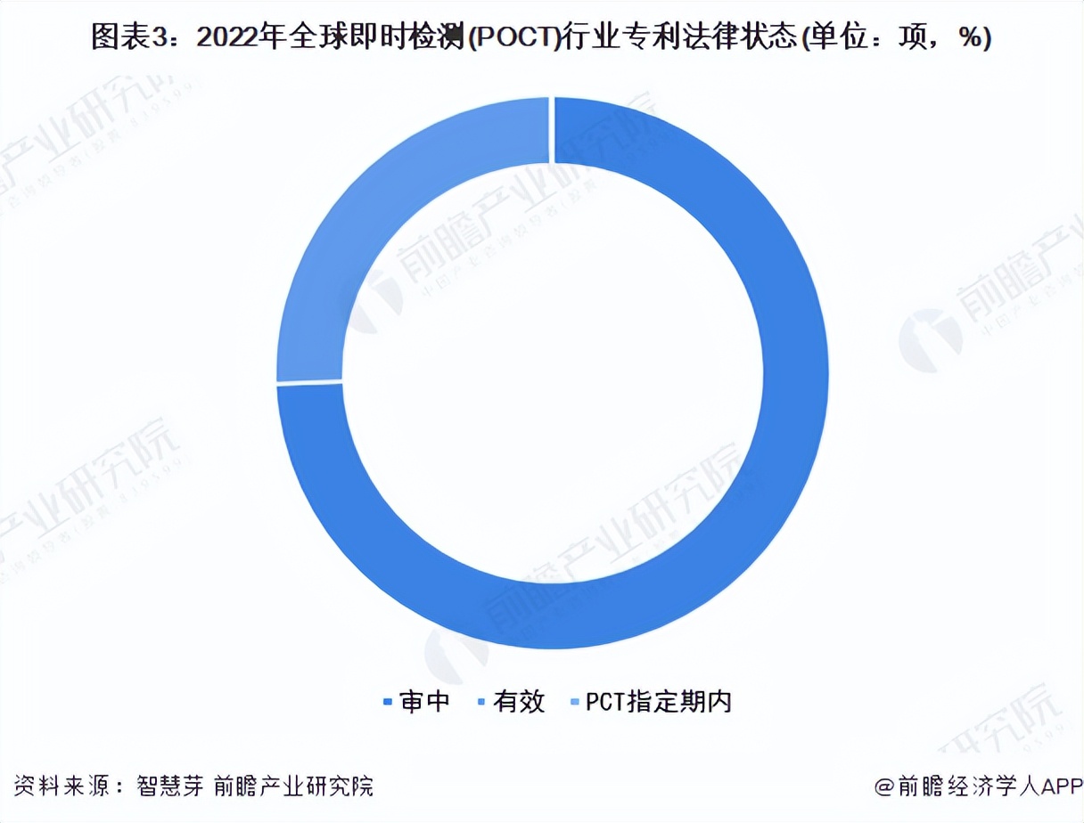 collect!"2022 global point-of-care testing (POCT) industry technology ...