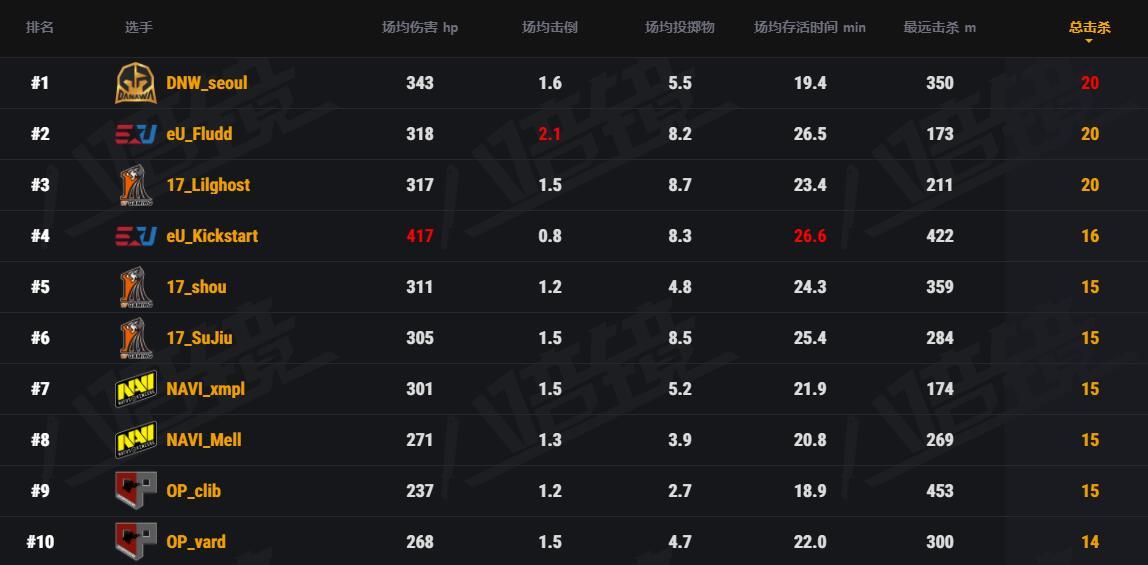 PGC2022決賽D2：17頂住TWIS、EU衝擊守住榜首位置 TMA衝到第六 - 資訊咖