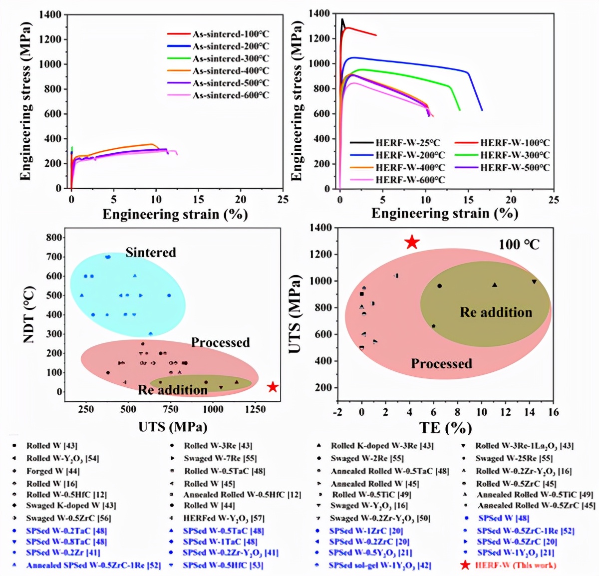 "Acta Materialia" prepares pure tungsten bulk material with both room ...