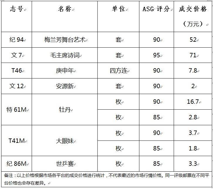 ASG graded stamps will surely become the mainstream of stamp trading ...