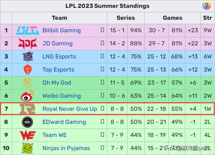 RNG has 8 wins and 8 losses in the spring and summer regular season. The problem of S13 winter ...