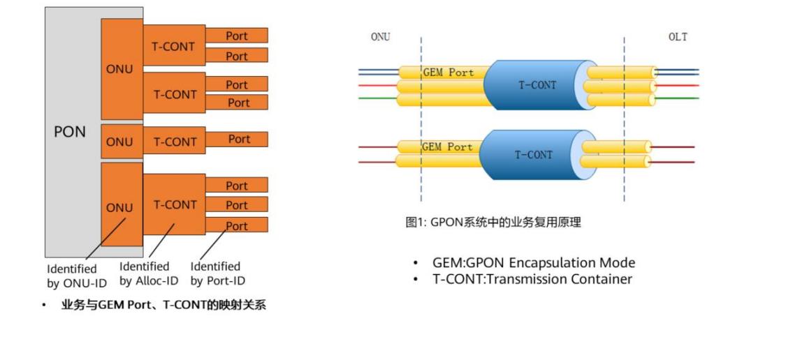 華為GPON中gem port與t-cont映射關係 - 頭條匯