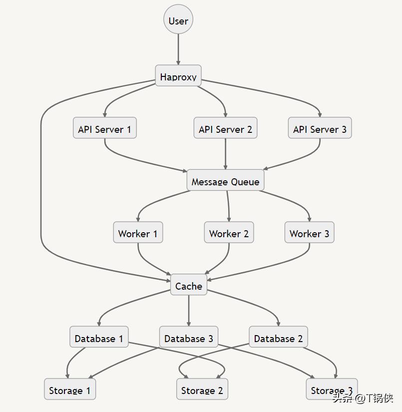 負載均衡三傑nginx、lvs、haproxy 大對比 - 頭條匯