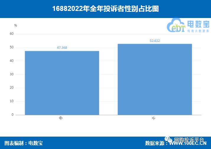 "1688" 2022 Diansubao user complaint data released: won 13 "not rated" - iMedia