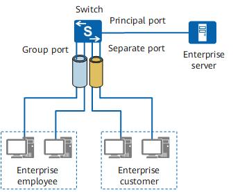Huawei MUX VLAN configuration details - iMedia