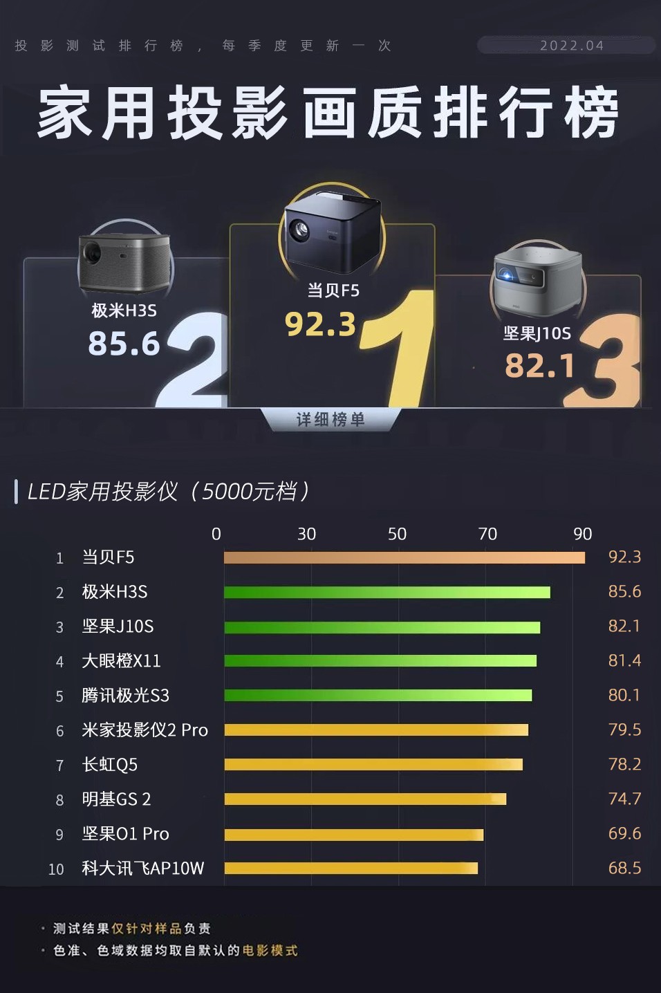 深度測評三款家用旗艦投影 當貝F5、堅果J10S和極米H3S誰畫質更好 - 頭條匯