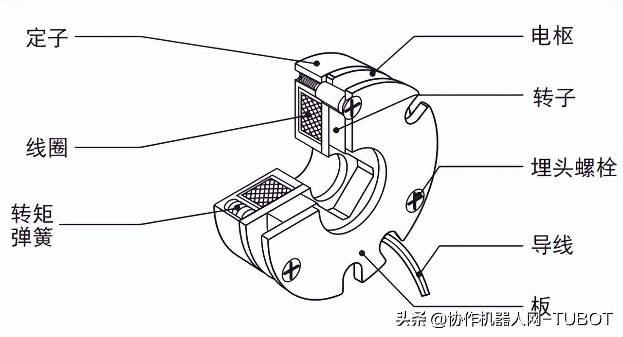 Design method of joint module brake for collaborative robot - iNEWS