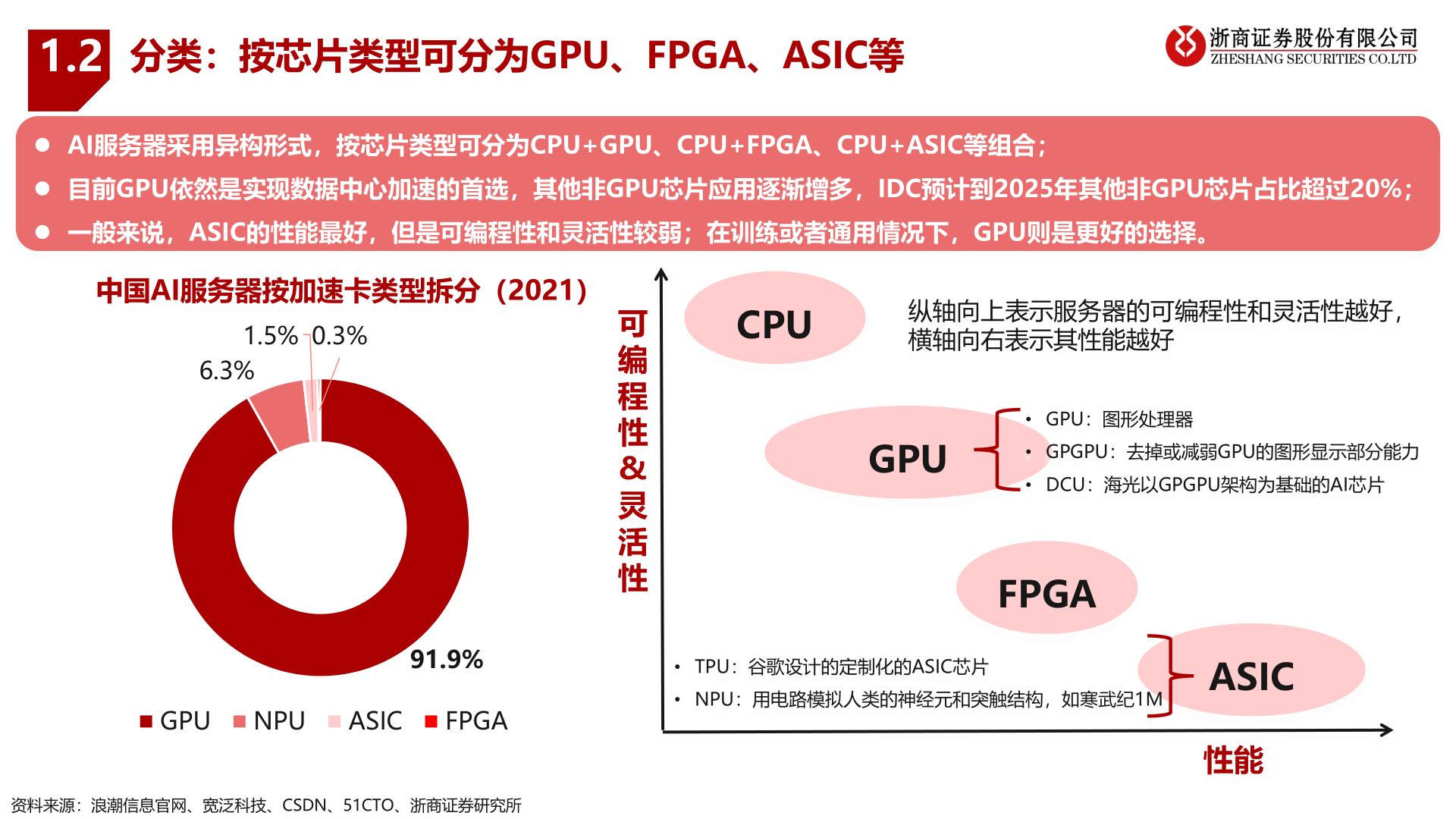 AI Server Industry Report - Big Model Computing Power Demand Drives AI ...