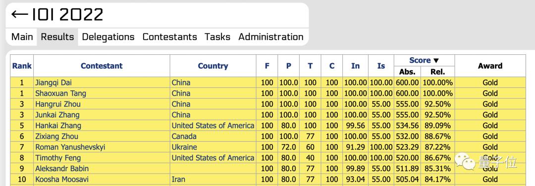 The top four of IOI are once again swept by China!Double full marks to ...