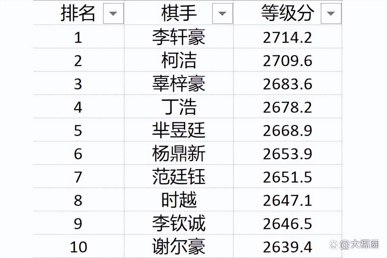 The head of the city changes the king's flag! Chinese Go has changed ...