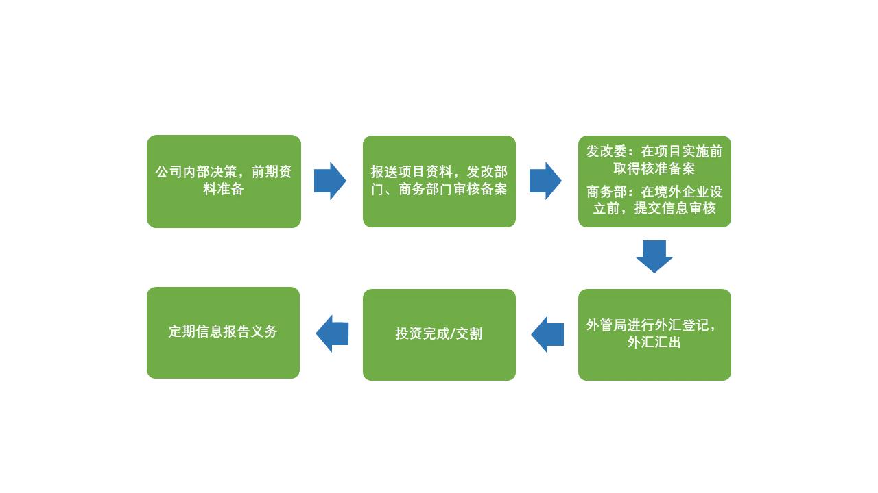 One article to quickly understand the ODI filing approval process - iNEWS