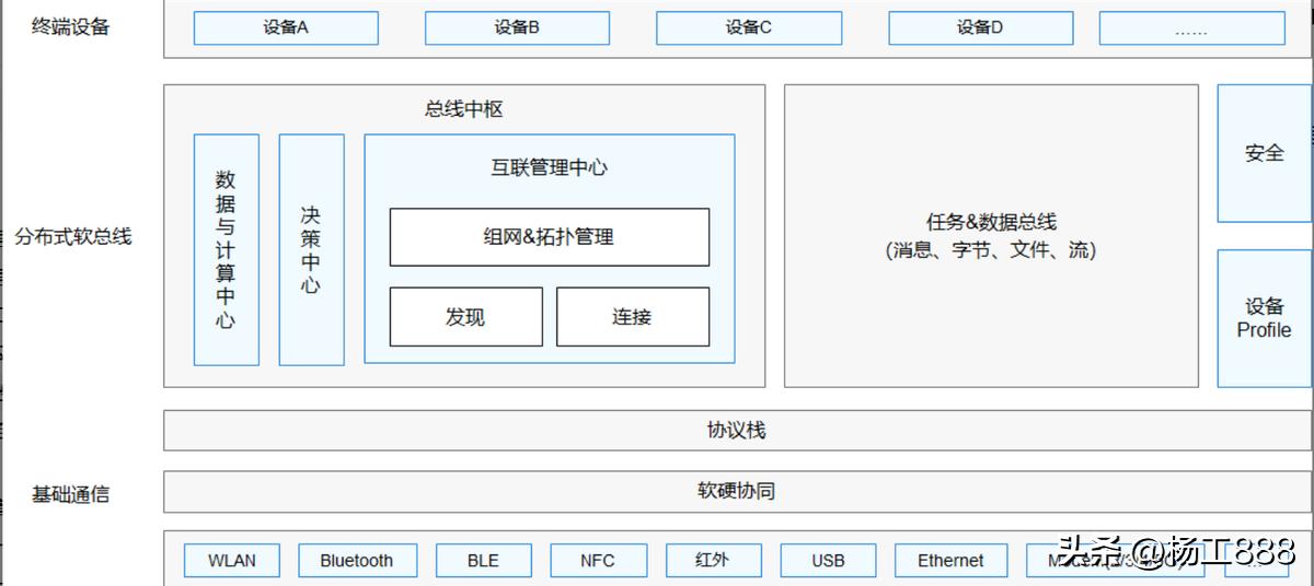 HarmonyOS Huawei Harmony System Architecture - iNEWS
