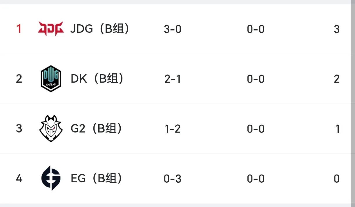 S12小組賽B組出線形勢分析，JDG壓力不大，G2地獄難度 - 頭條匯