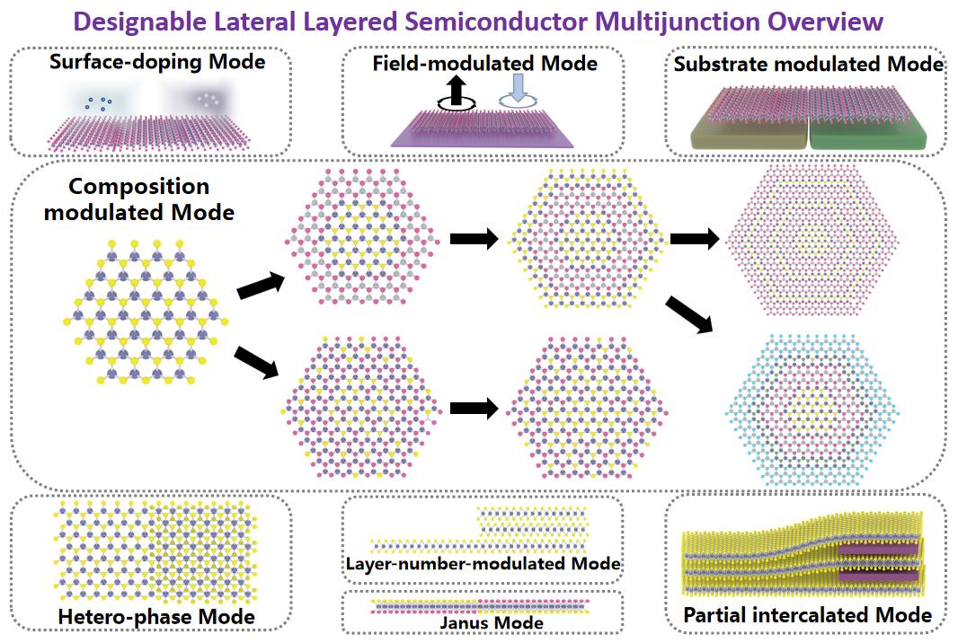 Tsinghua team explains the application of new materials for layered ...