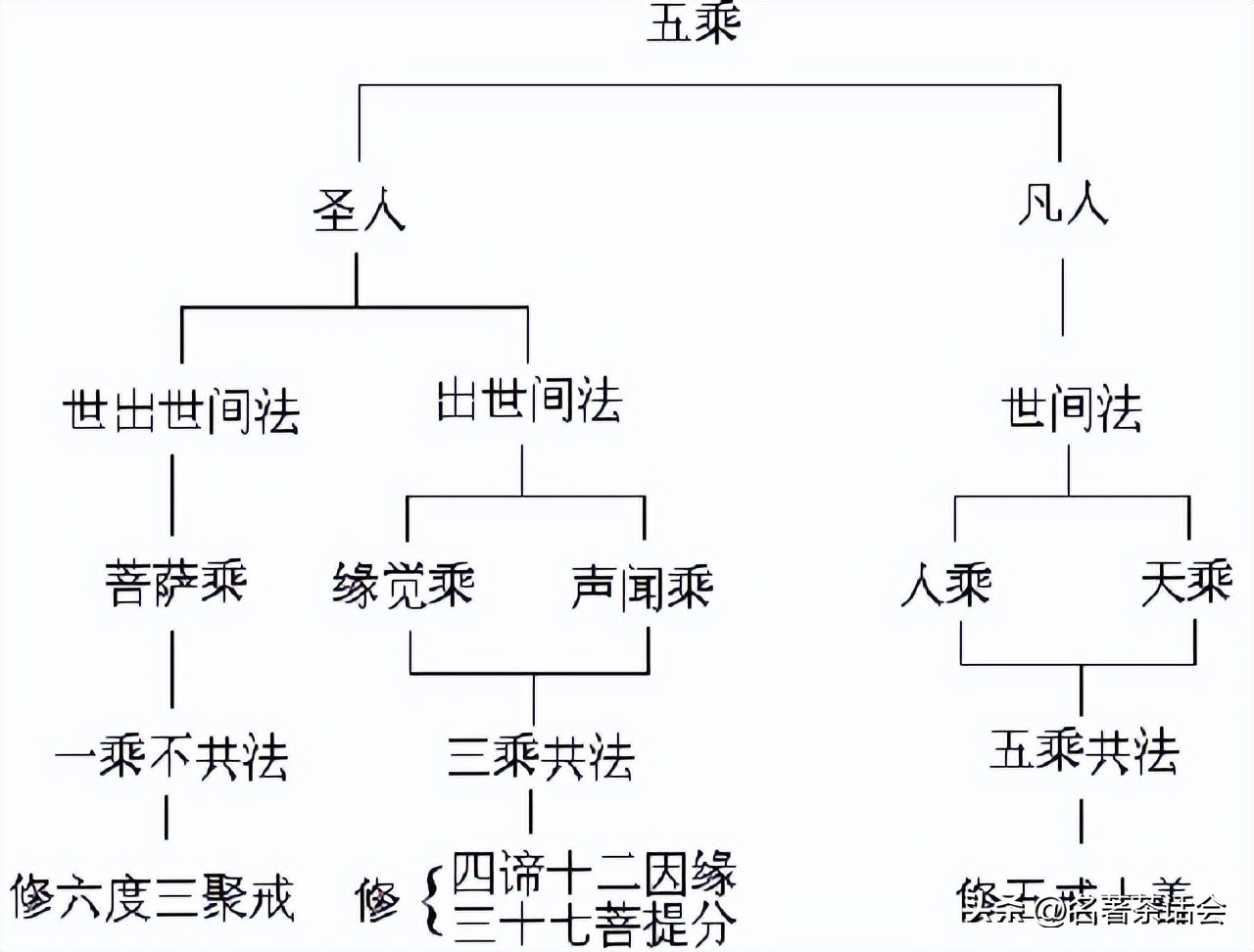 Buddhist Knowledge: What is the "Five Vehicles of Buddhism"? Each has ...