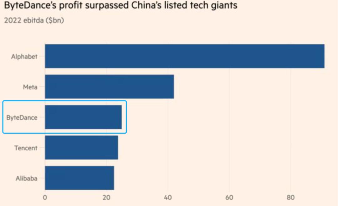ByteDance's profits surpassed Tencent's Ali for the first time, showing ...
