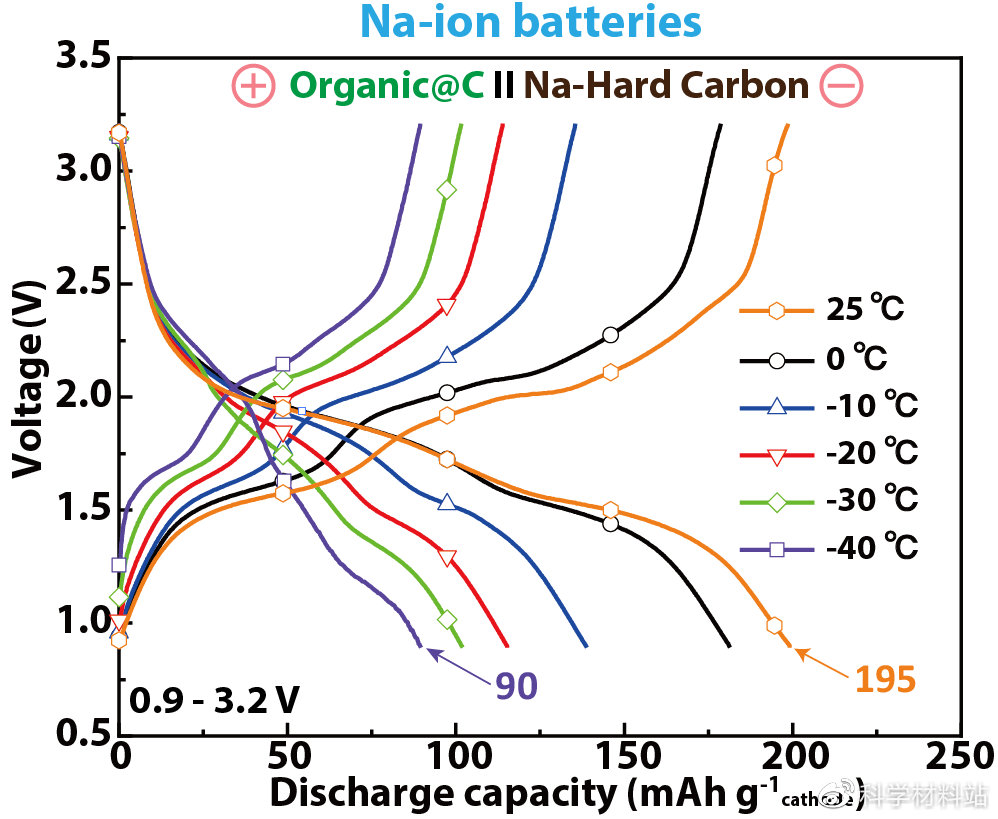 Organic-carbon core-shell structure improves cathode performance of ...