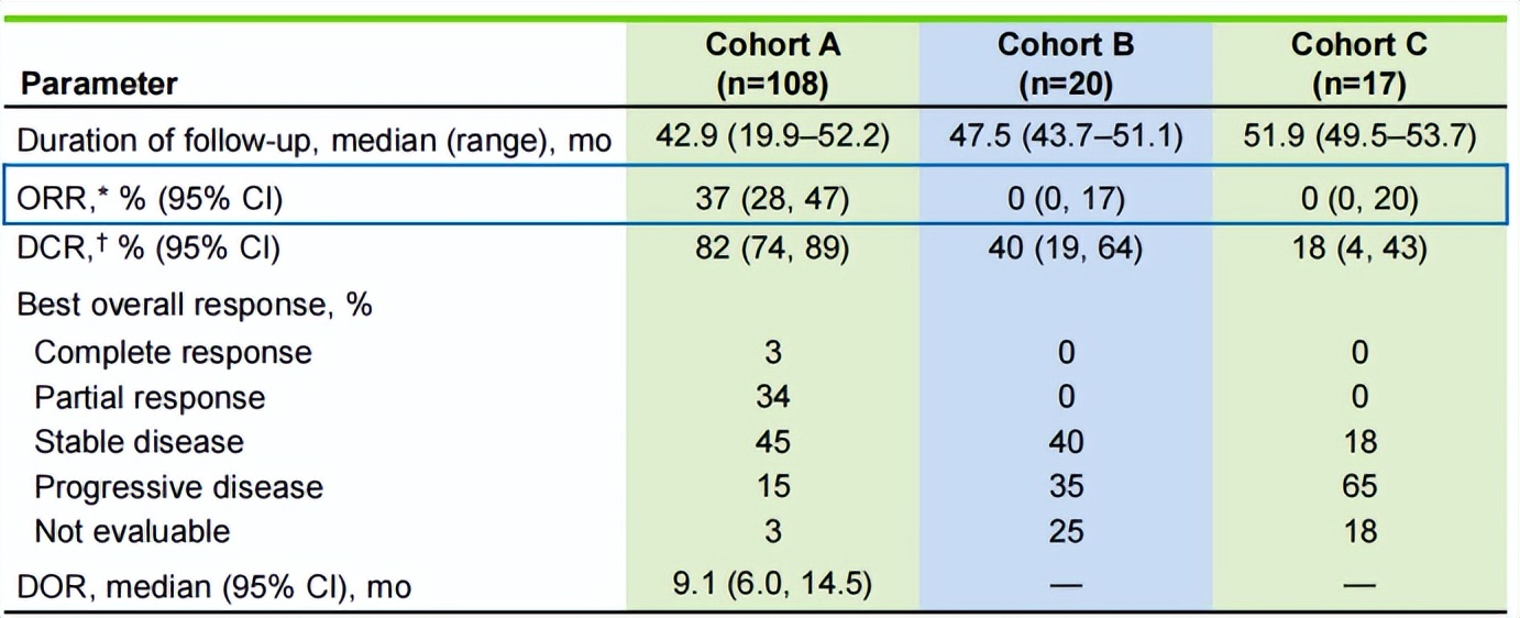 FIGHT-202 Results: Efficacy and Safety of Pemigatinib in Locally ...