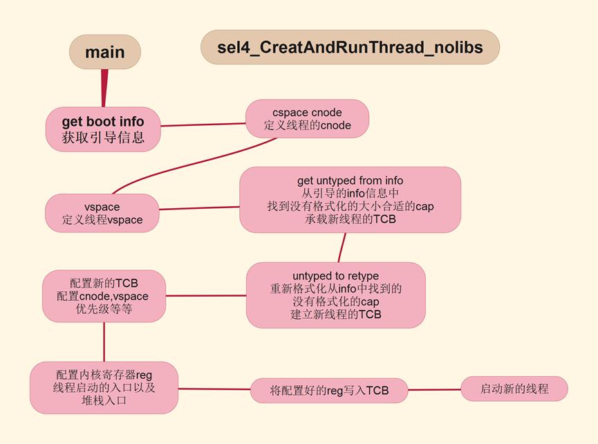 sel4-8.5 sel4內核創建並運行線程實例（無libs) - 頭條匯