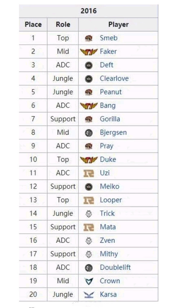 Is the TOP20 list of S competitions over the years considered poisonous ...