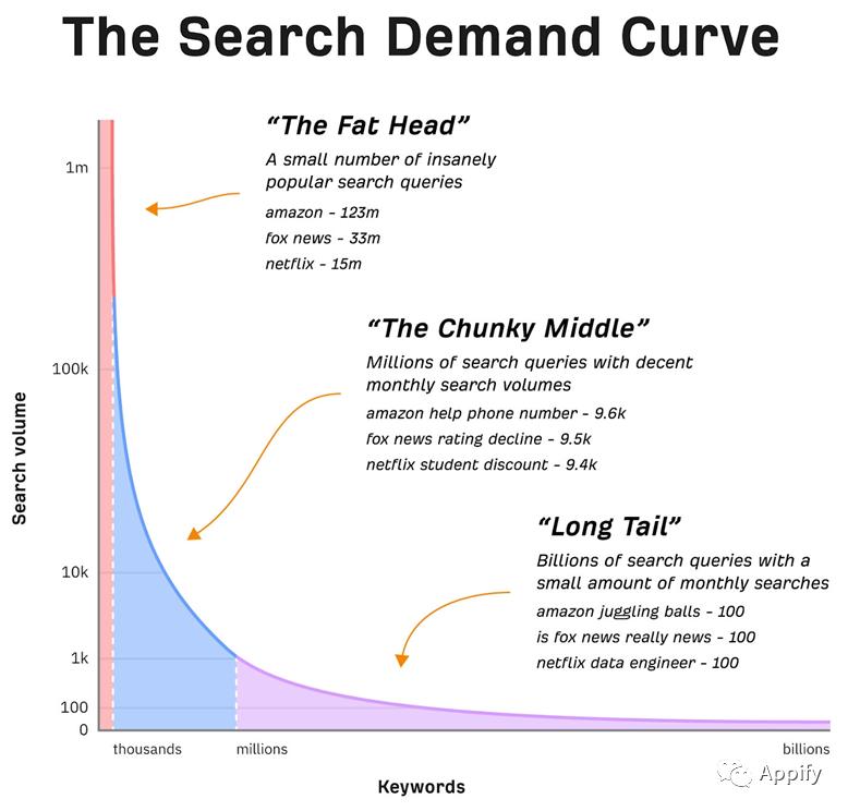Long Tail vs Short Tail Keywords: What's the Difference? How to make ...