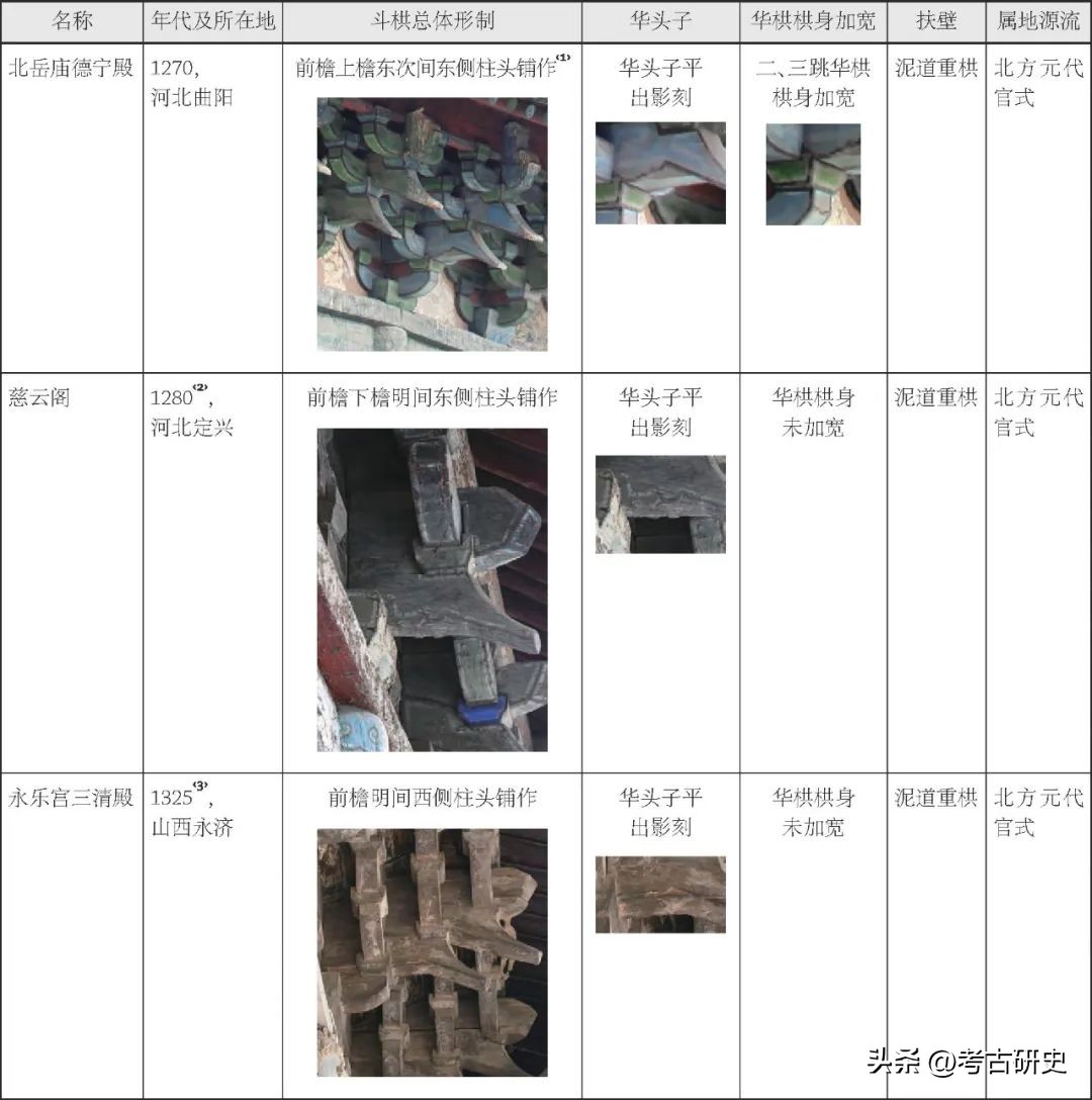 Xu Yitao: Comparison of Dougong Shapes and Origin Analysis - iNEWS