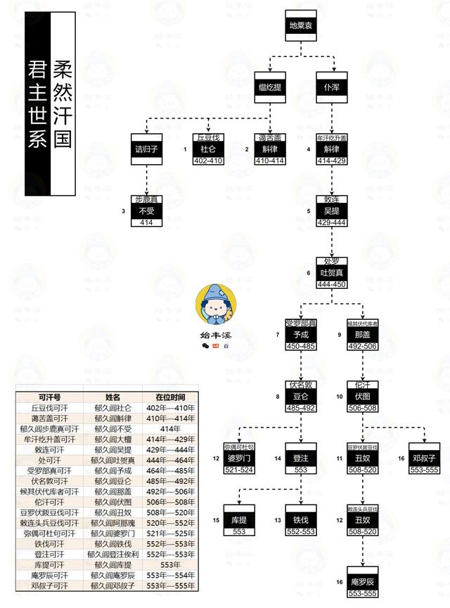 Illustration of the lineage of the monarchs of the Rouran Kingdom - iNEWS