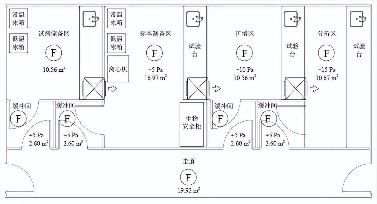 Analysis on the layout of PCR laboratory and the design points of ...