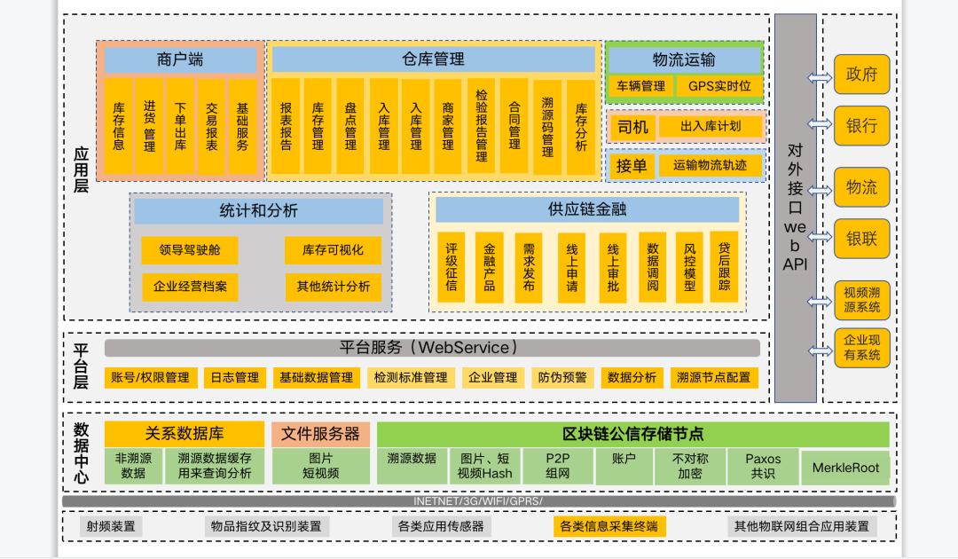 Blockchain + Grain and Oil Supply Chain Overall Solution - iNEWS