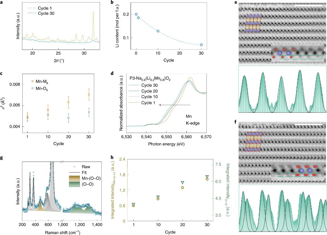 Nature Materials: Lattice oxygen-redox and local structural changes in ...