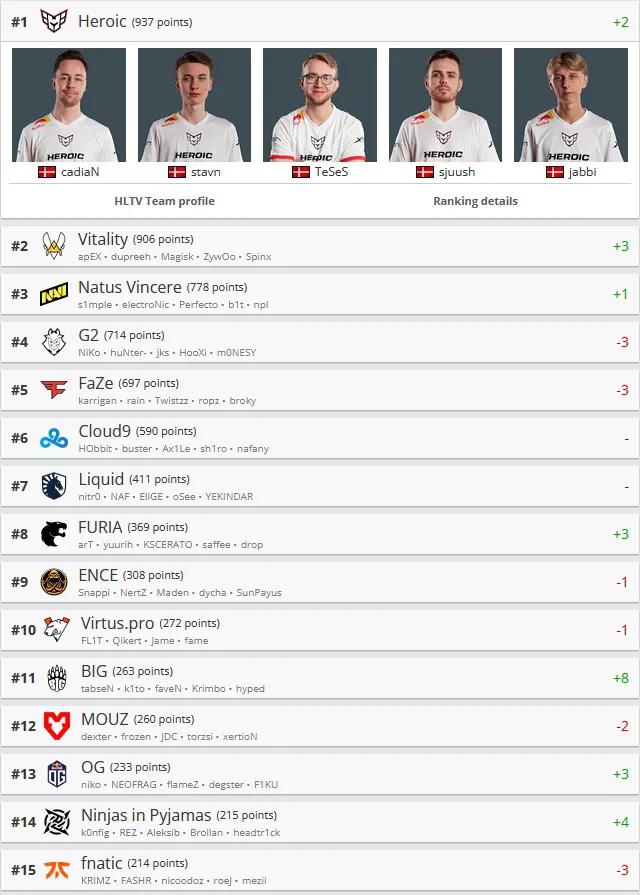 HLTV Weekly Ranking: Heroic Jumps to No. 1 in the World Vitality ...