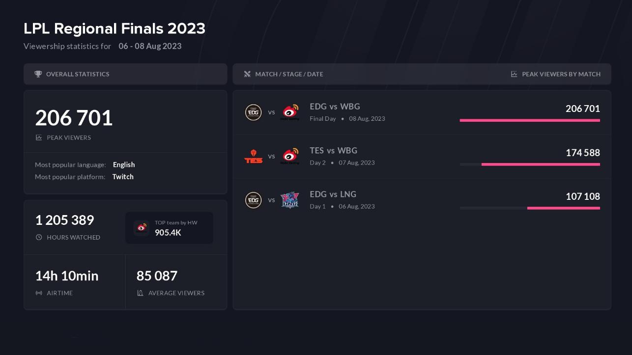 LPL summer heat ranking: EDG achieves dominance, followed by WBG - iNEWS