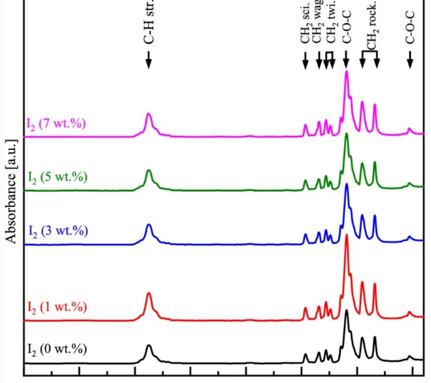 Optical, electrical and chemical properties of PEO - iMedia